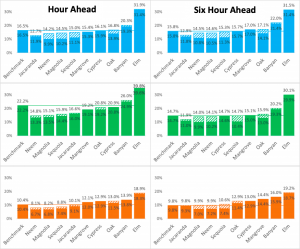 Innowatts Top Performer in EPRI Load Forecasting Trial - Innowatts ...