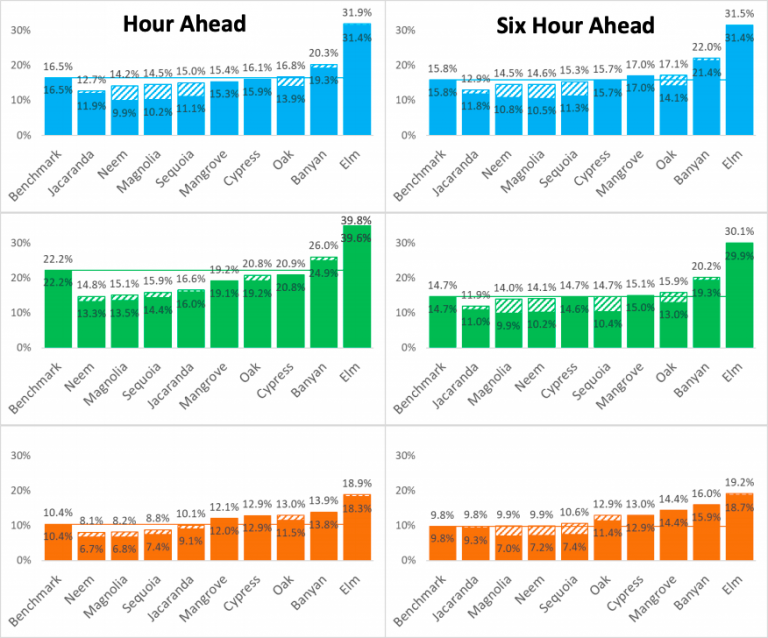 Innowatts Top Performer in EPRI Load Forecasting Trial - Innowatts ...