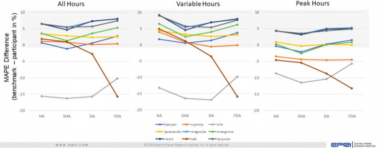 Innowatts Top Performer in EPRI Load Forecasting Trial - Innowatts ...
