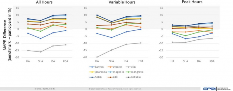 Innowatts Top Performer in EPRI Load Forecasting Trial - Innowatts ...