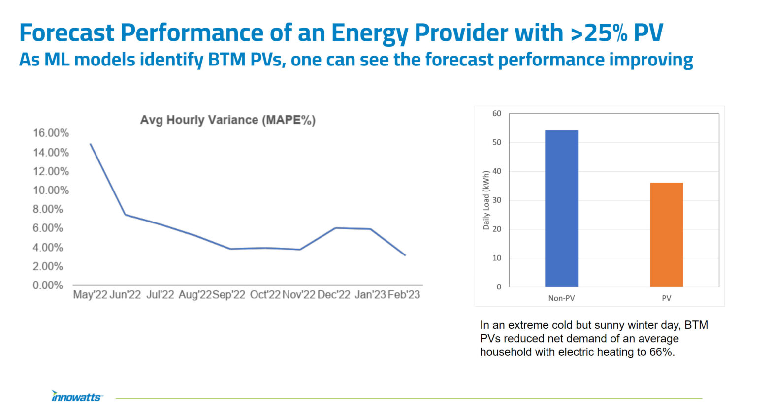 Boost Your Winter '23 Resilience with Innowatts - Examples of Innowatts' Load Forecasting ...